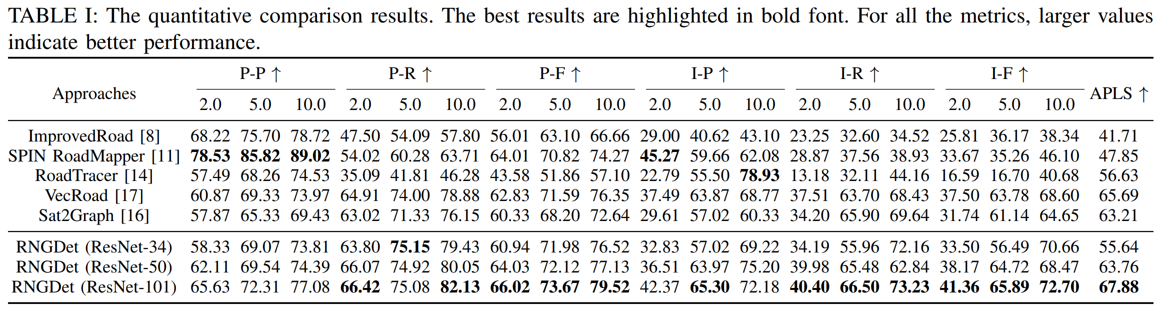 RNGDet: Road Network Graph Detection by Transformer in Aerial Images | Zhenhua Xu